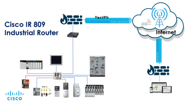 Conoce nuestro portafolio Iot de Gateways Cisco Conoce nuestro portafolio Iot de Gateways Cisco